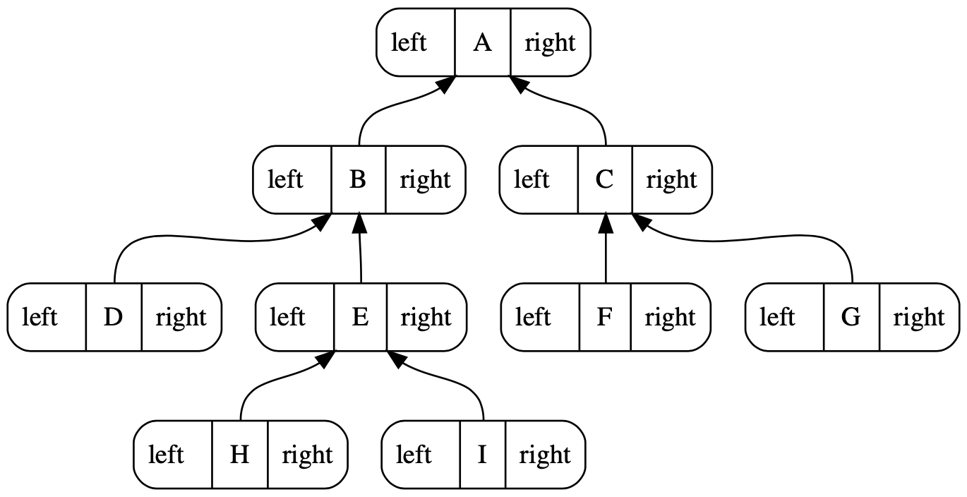 Biostat 823 - Recursive data structures in SQL
